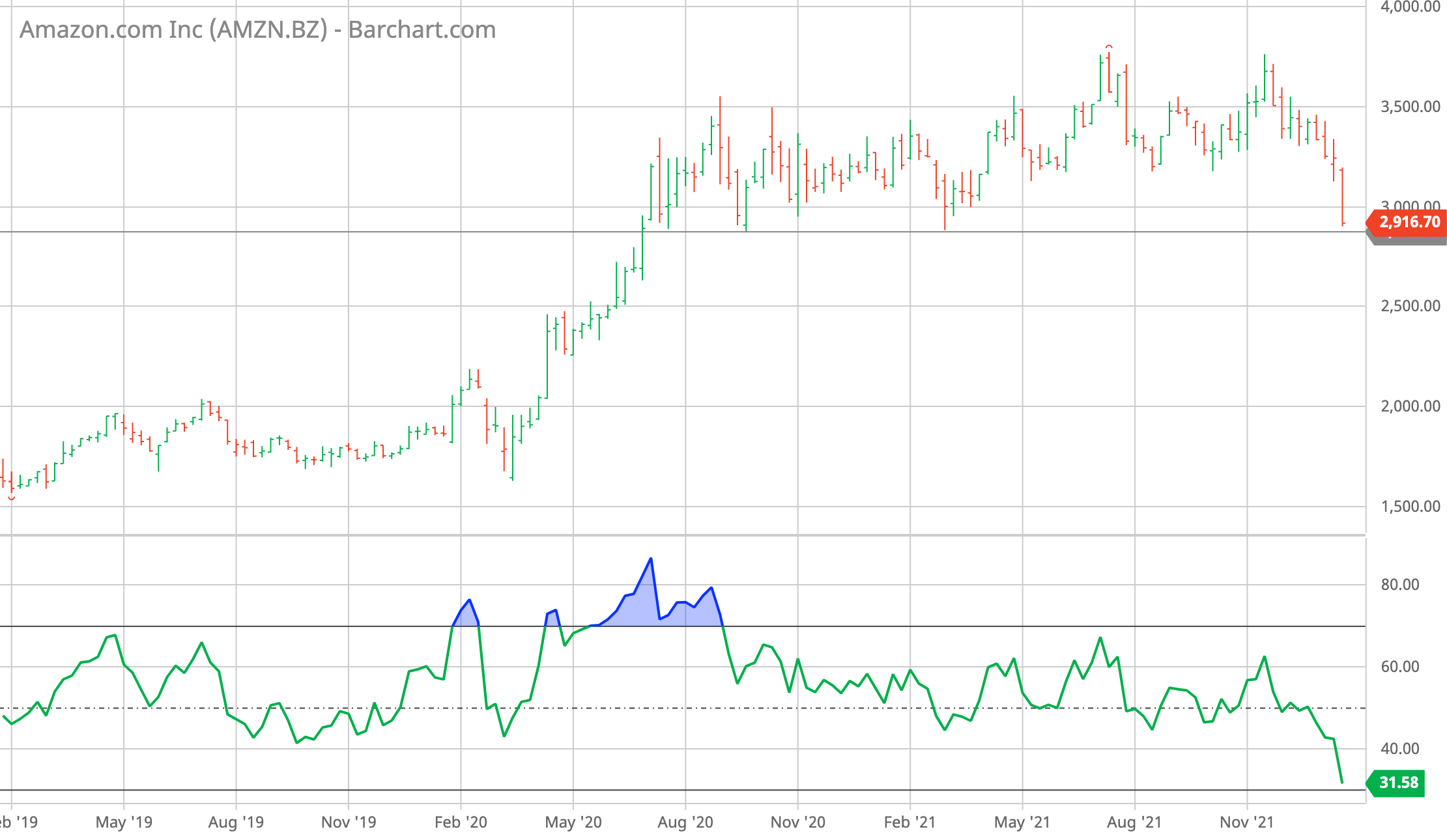 $AMZN Traders Lens - PRISM MarketView
