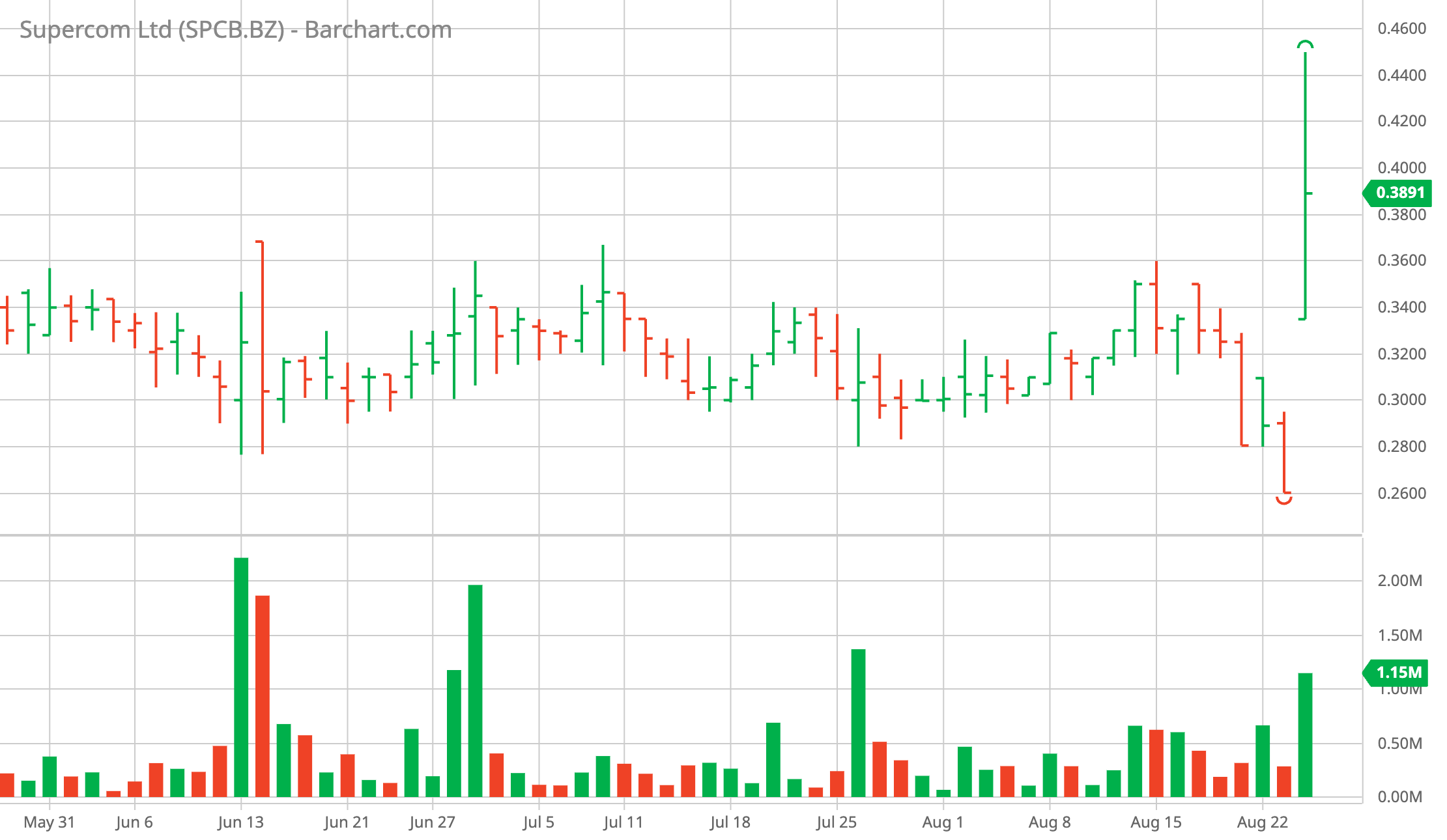 SPCB Shares Rise 62% on $33 Million National Electronic Monitoring ...