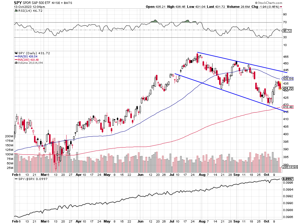 SPDR S&P 500 ETF - PRISM MarketView