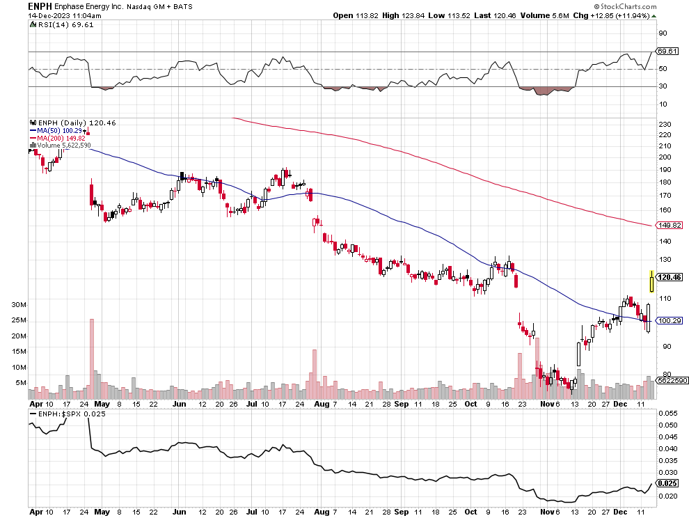 Enphase Energy Inc. - PRISM MarketView