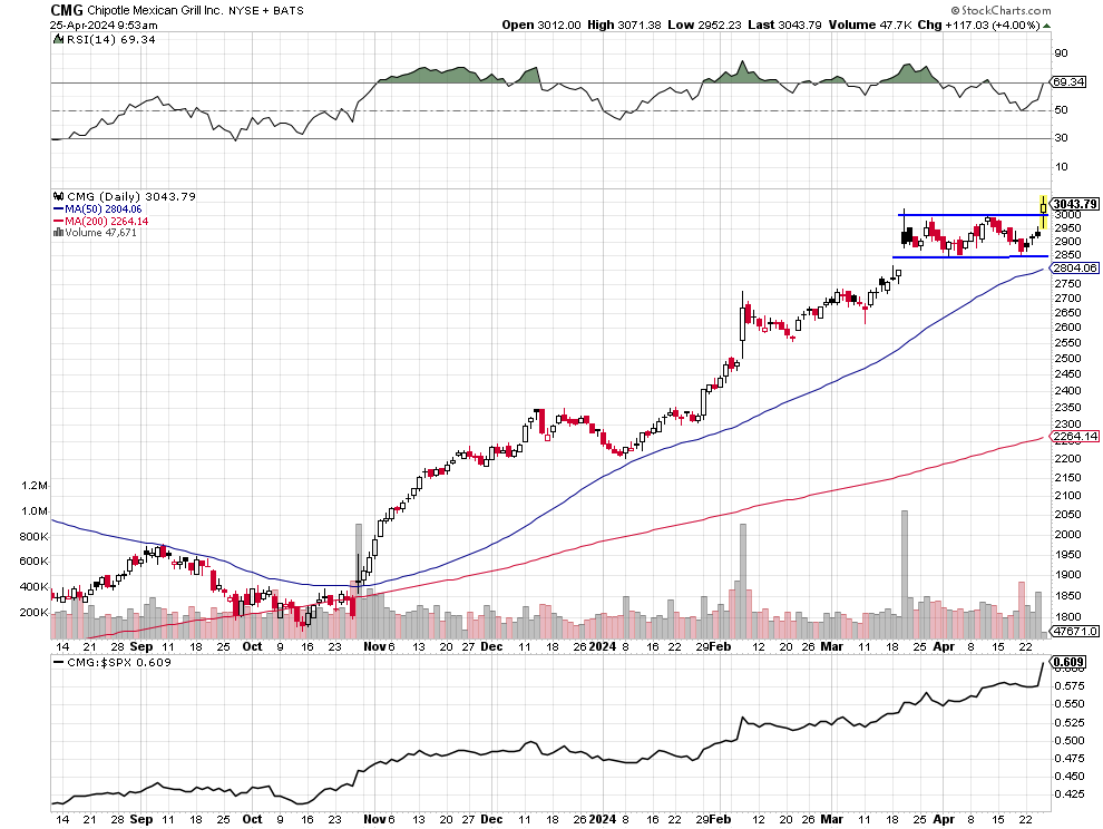 Chipotle Mexican Grill Inc. - PRISM MarketView
