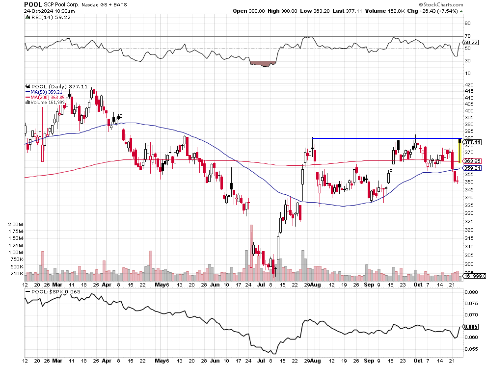 SCP Pool Corp. - PRISM MarketView