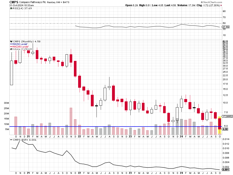 Compass Pathways Plc - PRISM MarketView